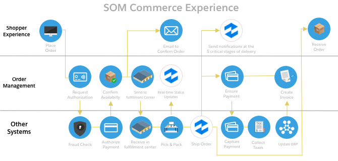 Order Management Process In Salesforce